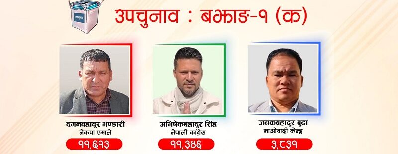 बझाङको प्रदेश सभा उपचुनावमा एमालेका उम्मेदवार निर्वाचित